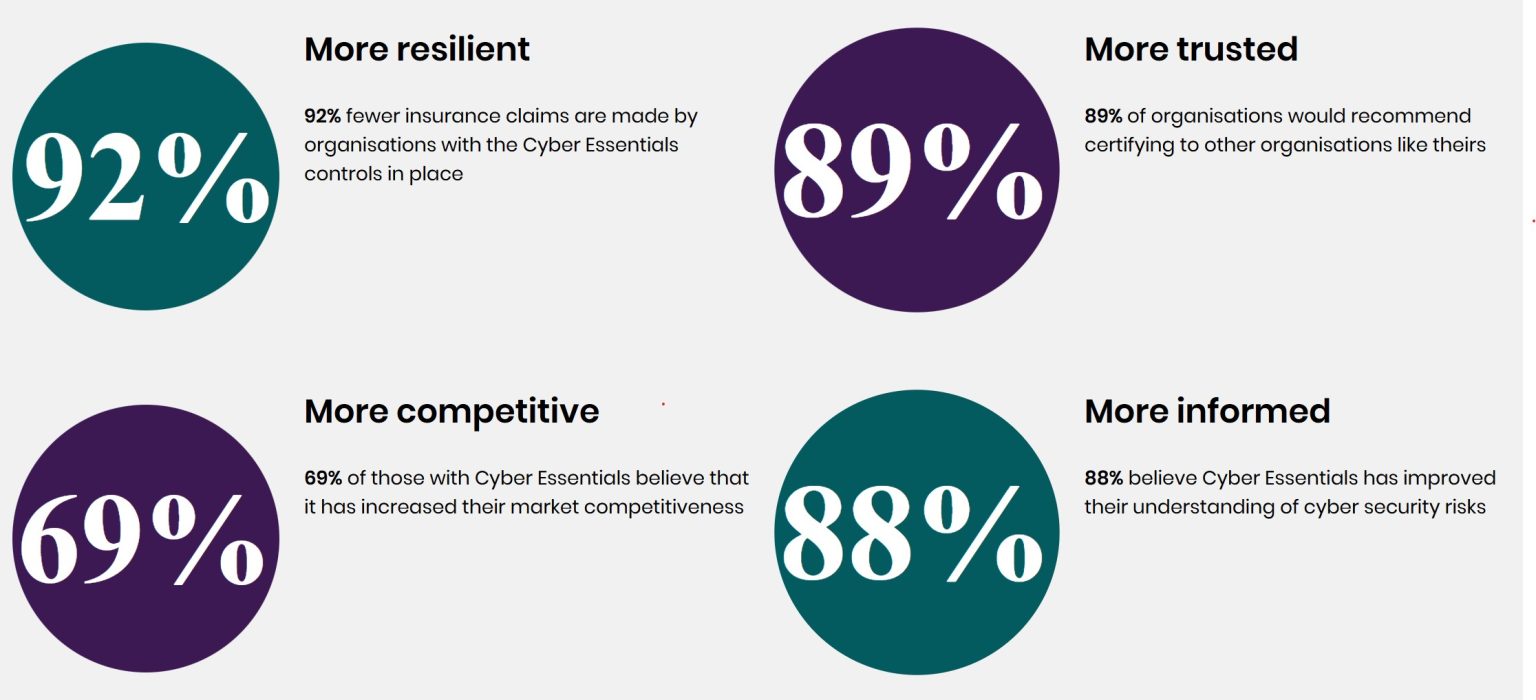Cyber Essentials | Cyber Security Support Dorset | Oh-Tech